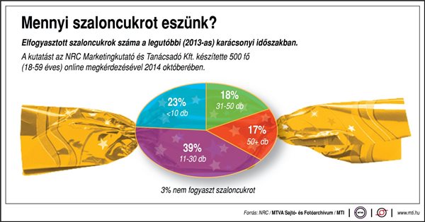 Mennyi szaloncukrot eszünk?